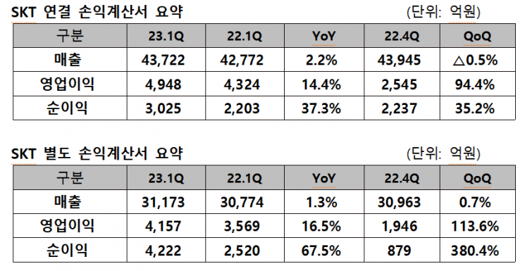 SKT, 1Q 영업익 4948억원 14.4%↑ …"유무선·엔터프라이즈 사업 순항" - 아시아경제