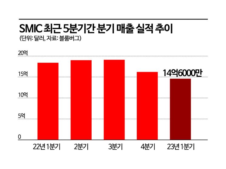 [칩톡]中 반도체 자존심 SMIC, 3년만 매출부진…'반도체굴기' 꺾이나 - 아시아경제