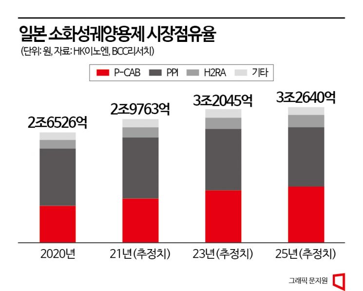P-CAB 속도 높이는 제약사들…케이캡 따라잡기 가능할까 - 아시아경제