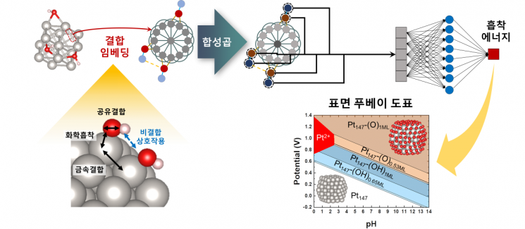 "1년 걸리던 계산 70초에"…AI로 수소연료전지 촉매 성능 높인다 - 아시아경제