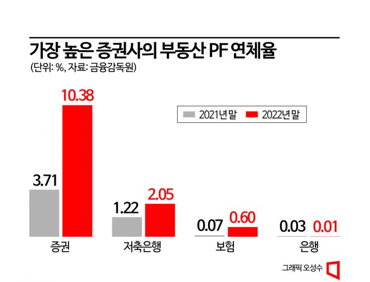 증권사 보증 ABCP 장기 대출로 전환?…PF 부실 대책 실효성 의문 - 아시아경제