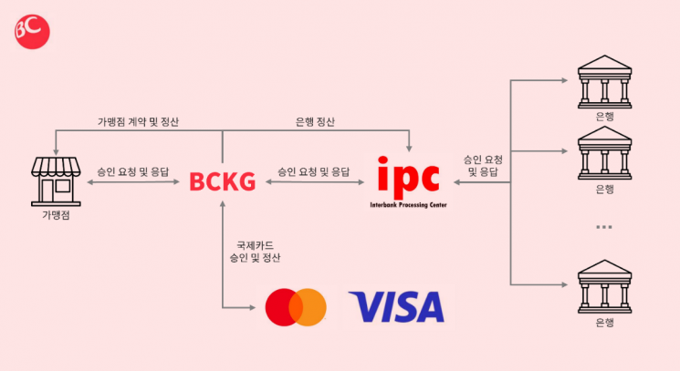 금융 실크로드 넘는 BC카드, 키르기스탄에 합작법인 설립 - 아시아경제