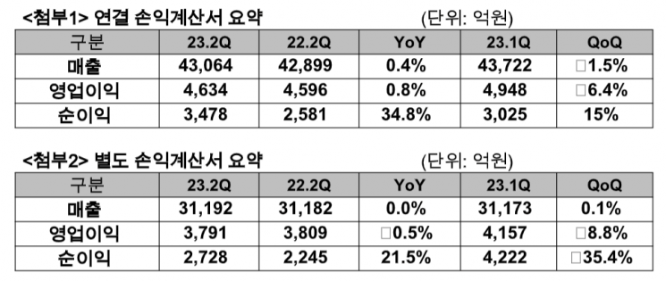 SKT, 2분기 영업익 4634억원…"AI·클라우드 신사업 성장" - 아시아경제
