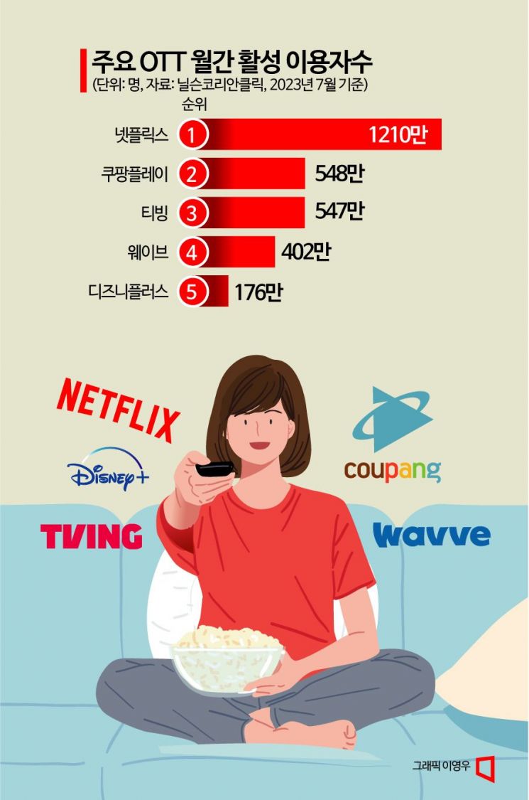 ‘햇반전쟁’ ‘뷰티전쟁’ 이어 ‘OTT대전’ 쿠팡, CJ 총력전 돌입 - 아시아경제