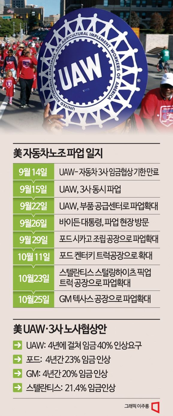 美 자동차 3사, UAW 파업확대에 93억달러 손실 - 아시아경제