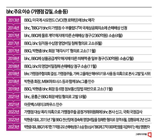 bhc '치킨업계 1인자' 전격 해임 뒷얘기 - 아시아경제 CORE