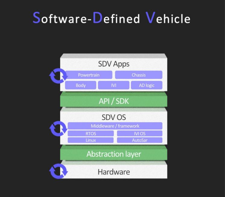 車 개발비용 낮추고, 스스로 성능 개선…SDV發 혁신 - 아시아경제