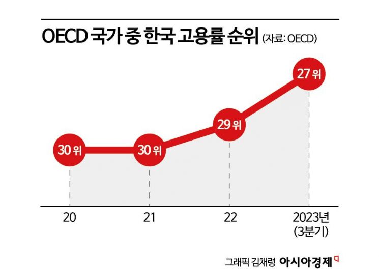 [Why&Next]일하는 여성·노년층 늘어…OECD 한국 고용률 역대 최고 - 아시아경제