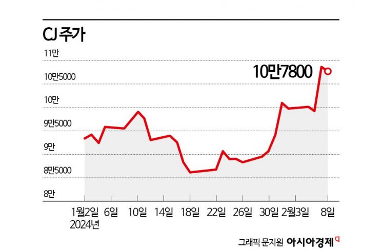 CJ, 주가 바닥 찍었나…심상치 않은 반등 - Kollo