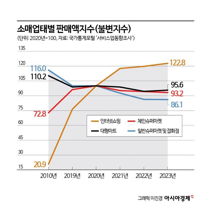 국회 입법조사처 "대형마트 휴업일 온라인 판매 긍정 검토" - Kollo