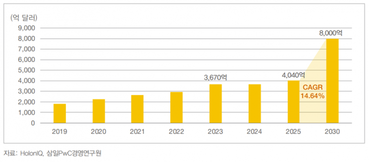 삼일PwC "AI가 앞당긴 에듀테크, 2030년 '1천조 시장'" - Kollo