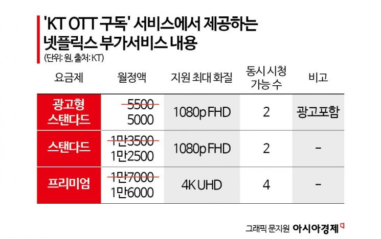 KT, 부가서비스에 넷플 광고요금제 추가…"수요 반영" - 아시아경제