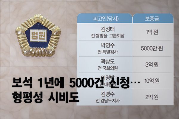 보석 1년에 5000건 신청… 형평성 시비도 - Kollo