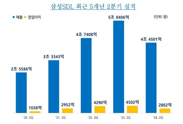 삼성SDI, 2분기 영업익 2802억…전년비 38%감소 - 아시아경제