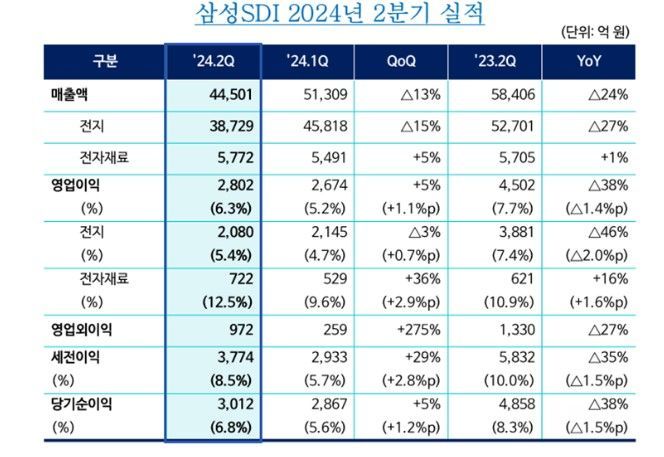 삼성SDI, 2분기 영업익 2802억…전년비 38%감소 - 아시아경제