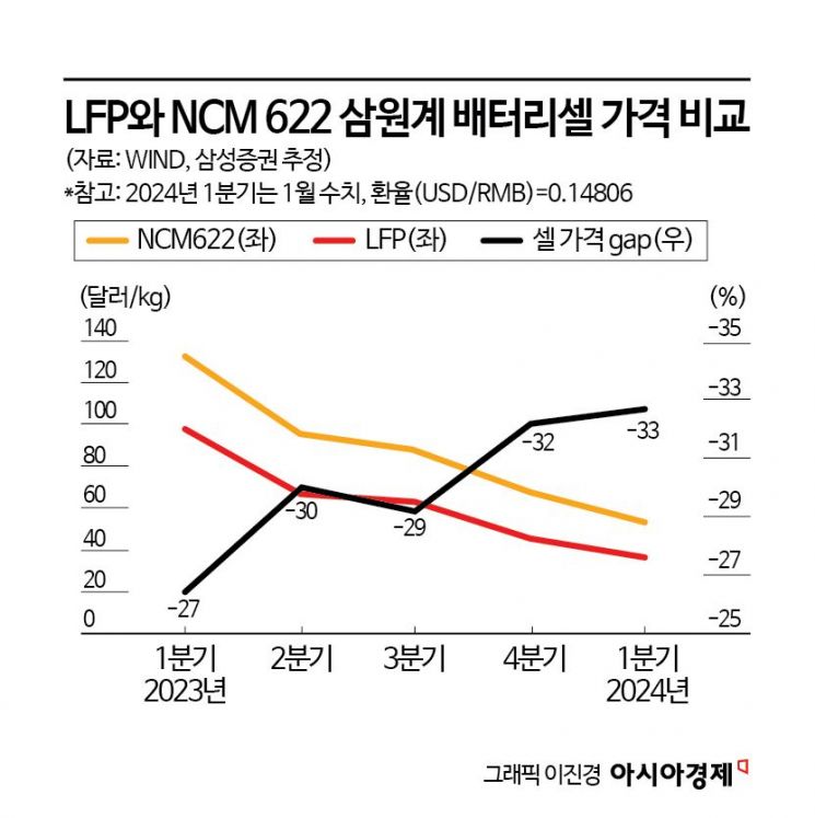 [보죠, 배터리]같은 캐즘에도 LFP·NCM 가격 차는 커져…30% 이상 확대 - 아시아경제