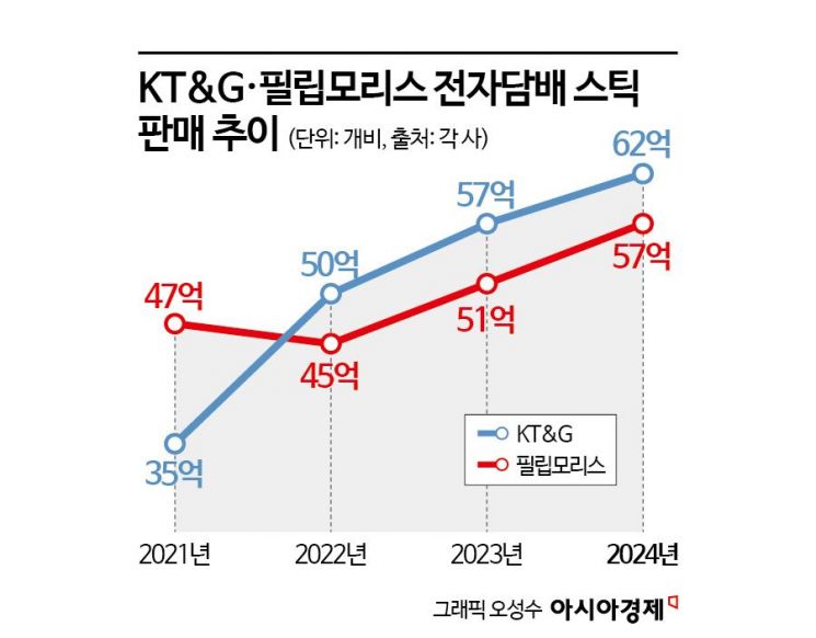 KT&G vs 필립모리스…전자담배 경쟁 불붙었다 - 아시아경제