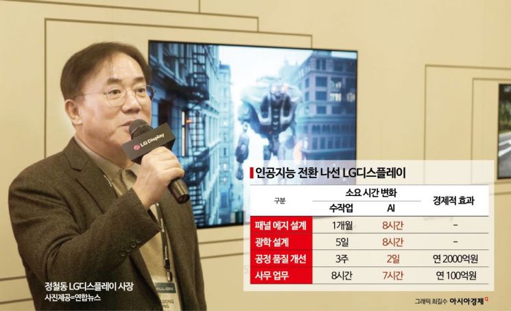 LGD "한 달 걸리던 제품 설계, AI 도입하니 8시간 만에" - 아시아경제