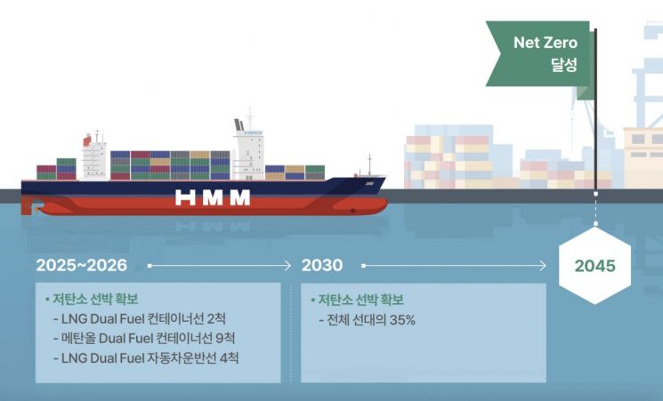 '탄소세 폭탄' 대비 나선 HMM, 친환경 선박에 가점 - 아시아경제