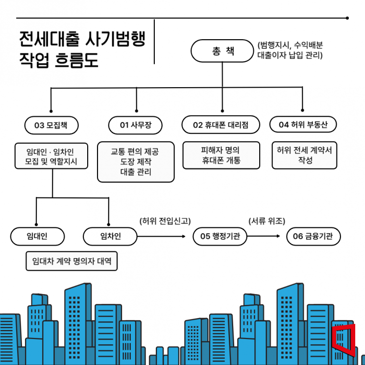 Jeonse Fraud Ring Worth 15 Billion Won Busted: 19 Arrested, Including ...