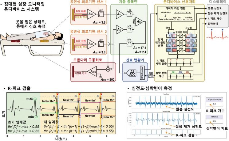 "Just Lie Down at Home": KAIST Develops Bed-Type Heart Monitoring System - The Asia Business Daily
