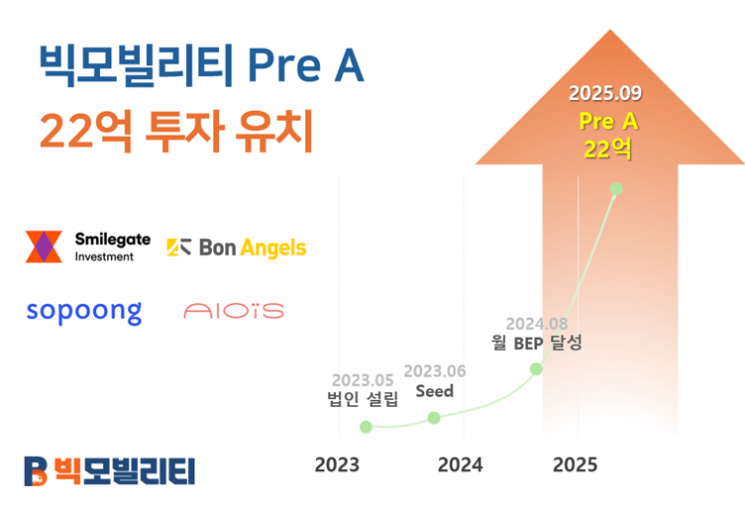 Big Mobility, Operator of 'Truck Helper', Secures 2.2 Billion Won Pre-A ...