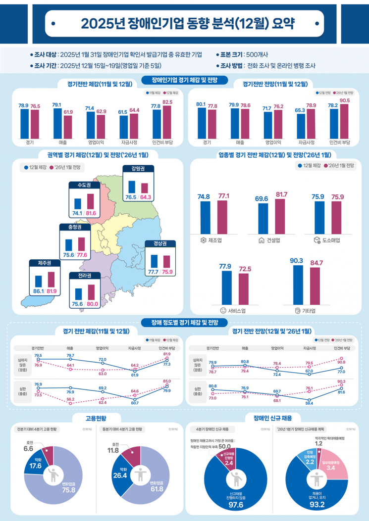Disabled Enterprises See Decline in December Business Sentiment Index ...