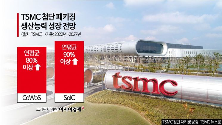 TSMC Expands Advanced Packaging Bases Beyond Leading-Edge Processes ...