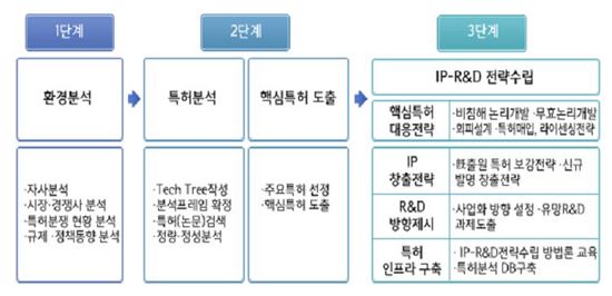 정부3.0기반 ‘IP-R&D 지원 사업’…중소기업 경쟁력 ‘UP' - 아시아경제