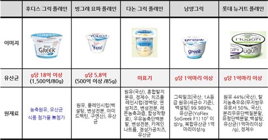 유산균과 유산균 수가 중요한 요구르트 아시아경제