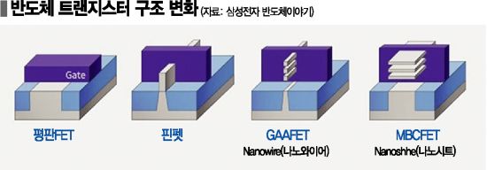 [소자 공부] MBCFET, GAA란? & MBCFET 개선 방법 : 네이버 블로그