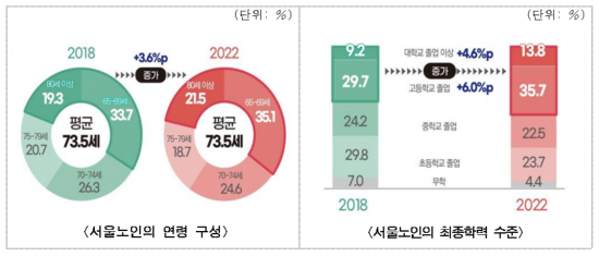 서울노인이 변하고 있다…65세 이상 5명 중 1명은 베이비붐 세대 아시아경제