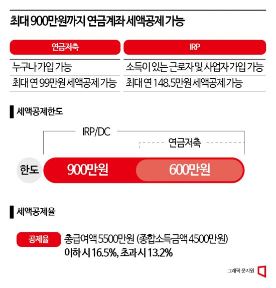 [실전재테크]세액공제 늘어난 IRP…ISA에서 채권 투자도