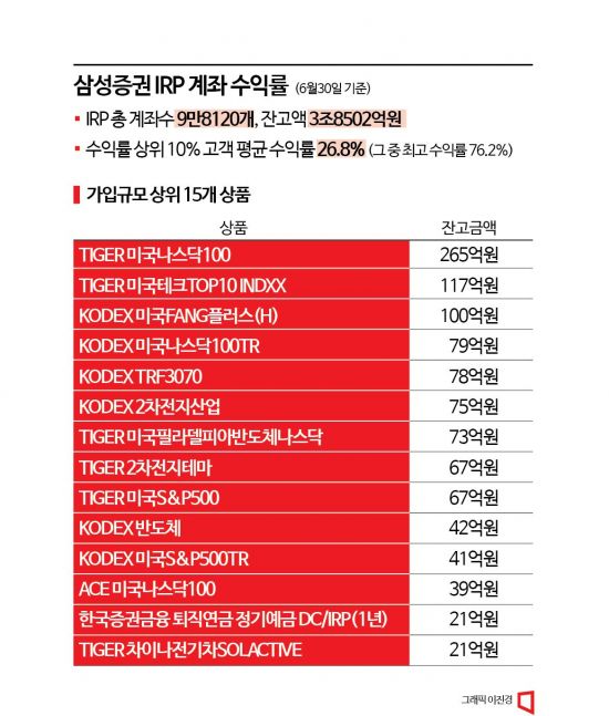 [단독]美 나스닥·기술주 ETF에 몰리는 연금 뭉칫돈…수익률 최고 76%
